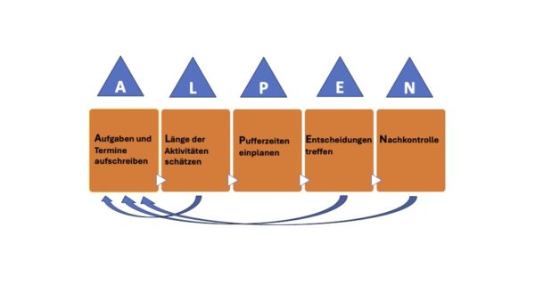 Lernstrategie: Die ALPEN-Methode – C. Hinterseher Wissen
